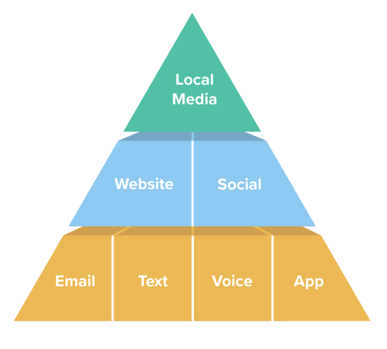 How to Utilize Multiple Communication Channels to Increase Engagement ...