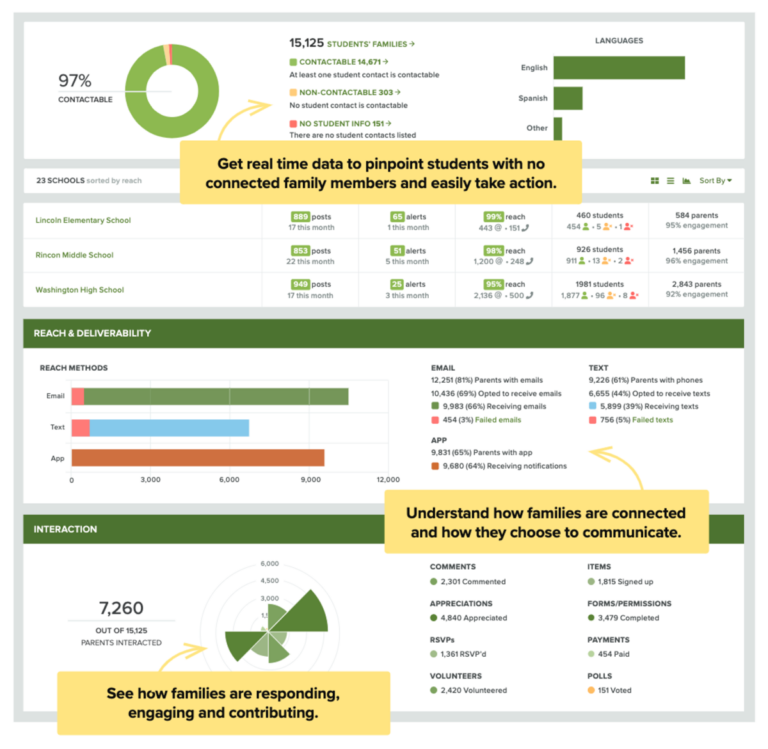 Dashboards, Reporting & Analytics - ParentSquare