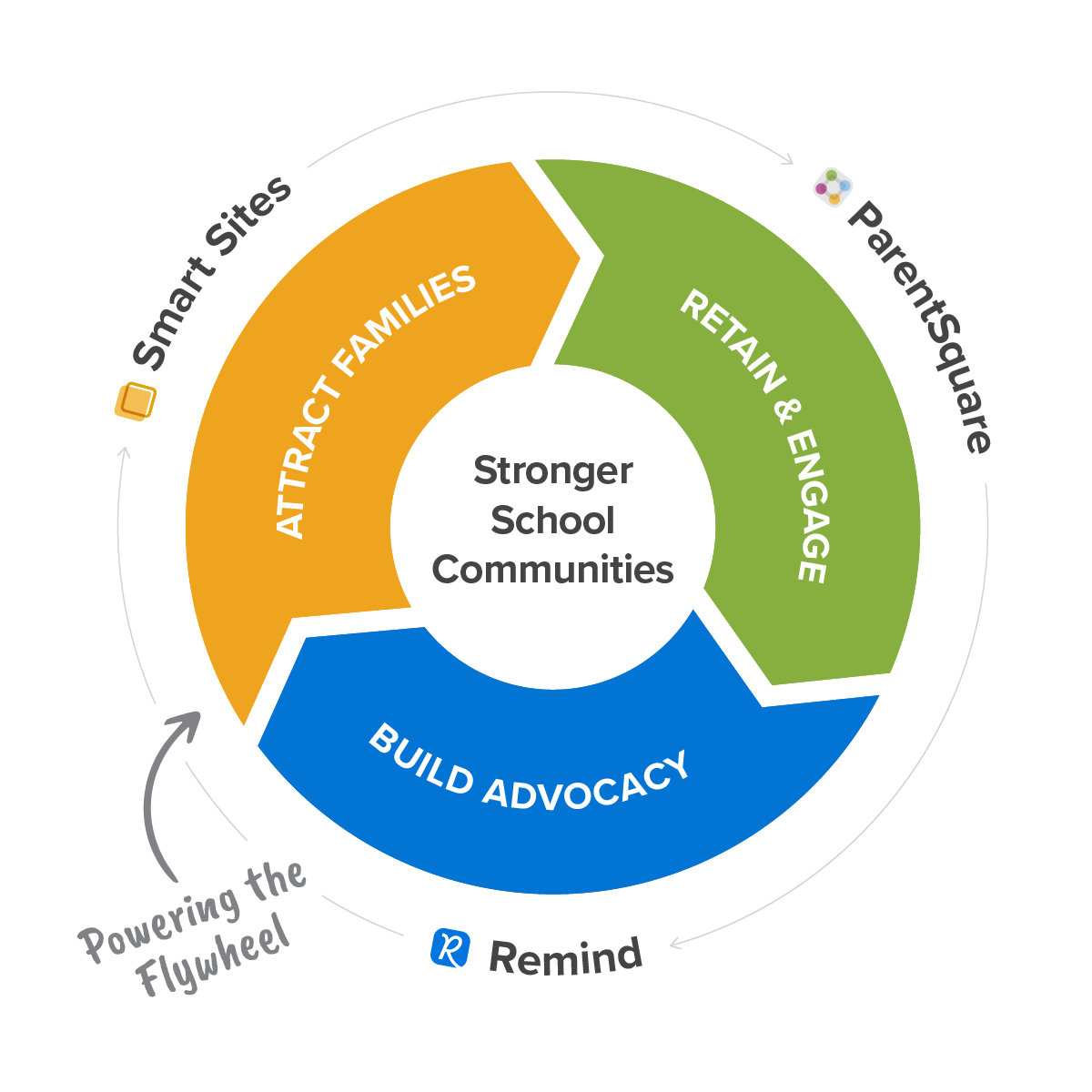 The Flywheel Effect with Smart Sites + ParentSquare + Remind - ParentSquare